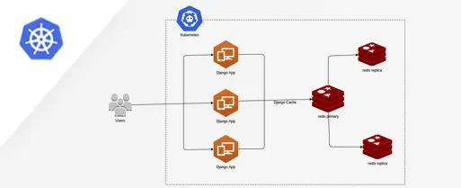 Deploy Scalable Django Apps with Kubernetes - Bluetick Consultants Inc.